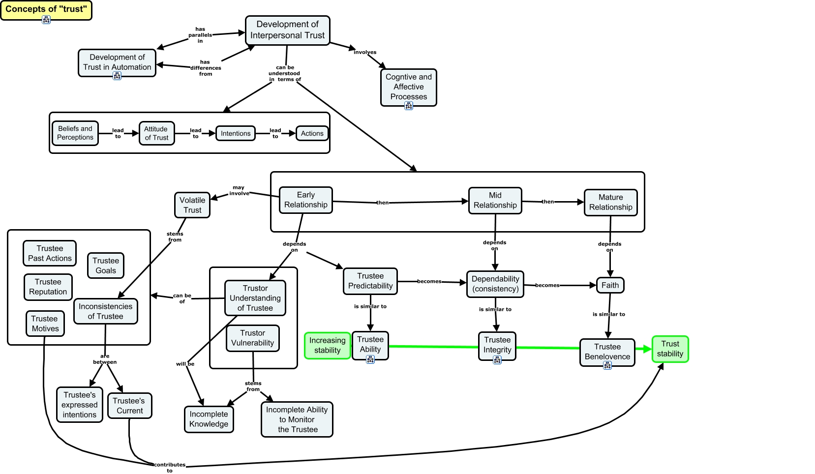 Interpersonal Trust-Development of Interpersonal Trust